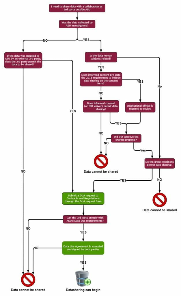Sharing or Acquiring Data - Research Technology Office